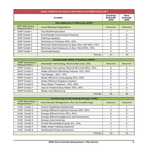 Checklist_IGBC Green School Rating.pdf