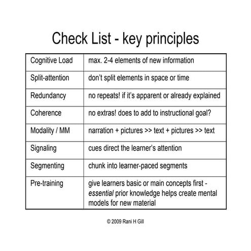 Check List Multimedia Principles | PPT