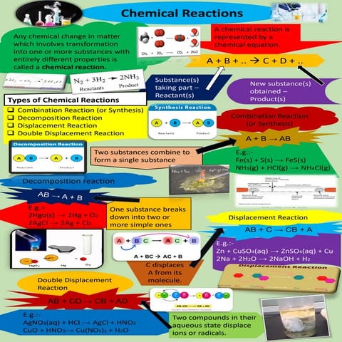 Chemical reactions-poster-converted | PDF