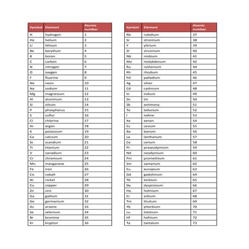 Chemical element symbol and names | PDF