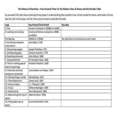 Chemistry history timeline summary and questions | DOCX