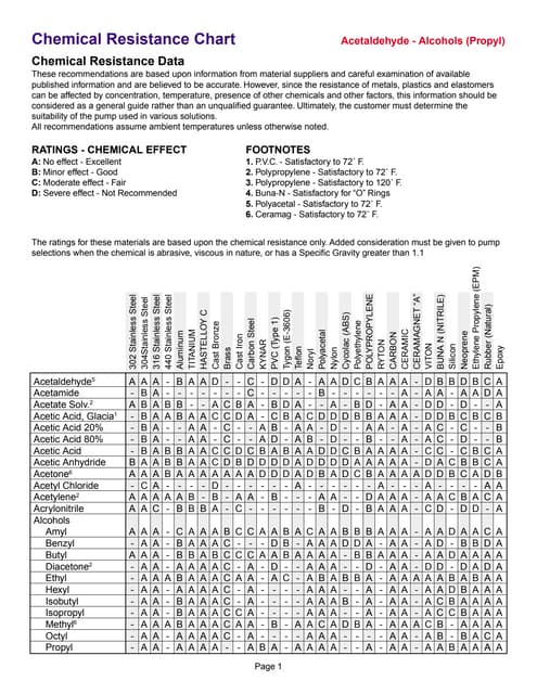 Chemical compatibility chart | PDF | Chemistry | Science