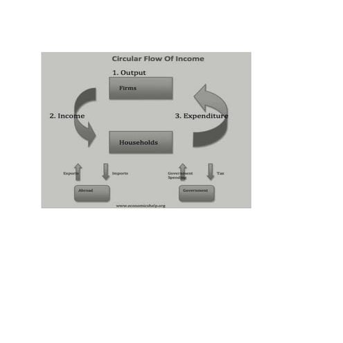 The Circular Flow of Economic Activity | PPT
