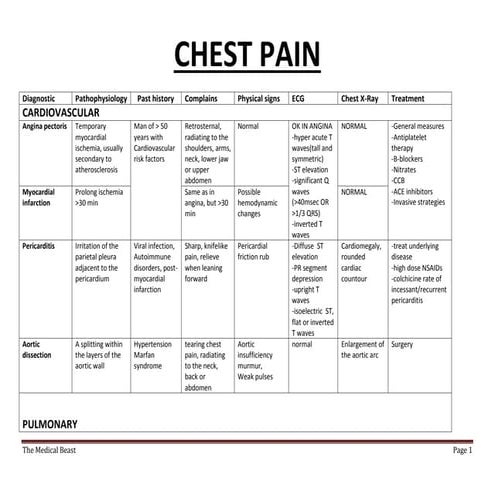 Chest pain | PDF