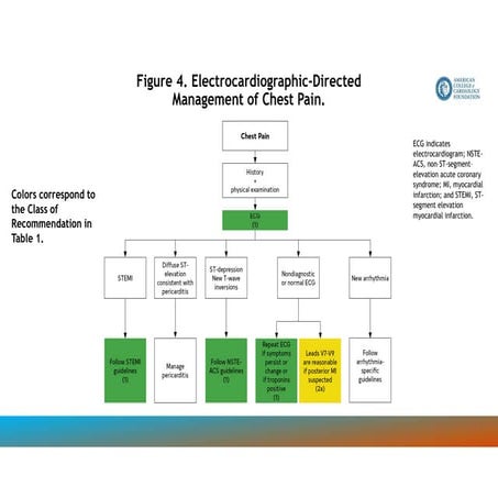 chest pain ACC guidelines 2021 summary 1 | PDF