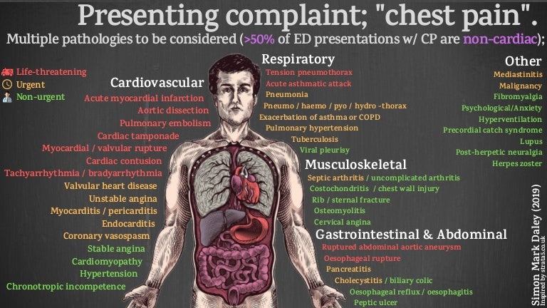 Chest pain differentials