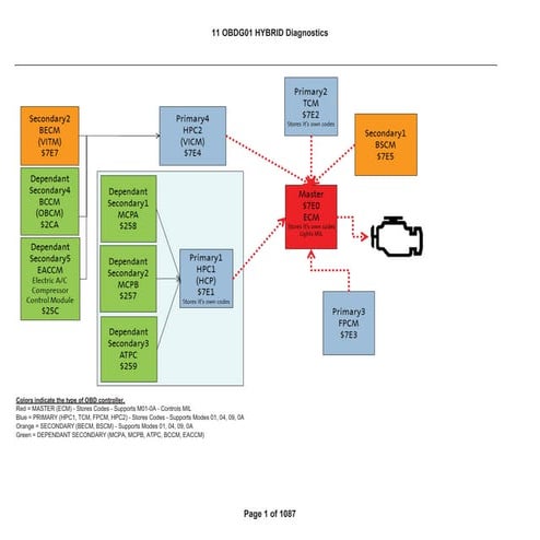 Chevrolet Volt Hybrid DTC | PDF