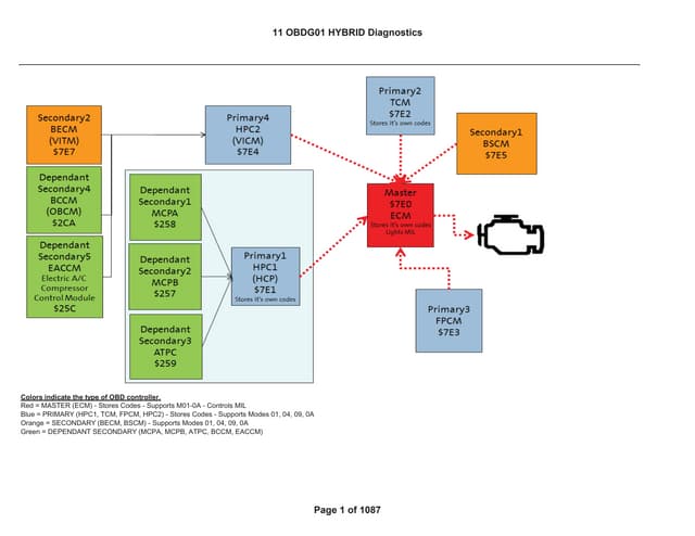 Dodge, Jeep, and Chrysler OBD1 Code List (PDF) | PDF