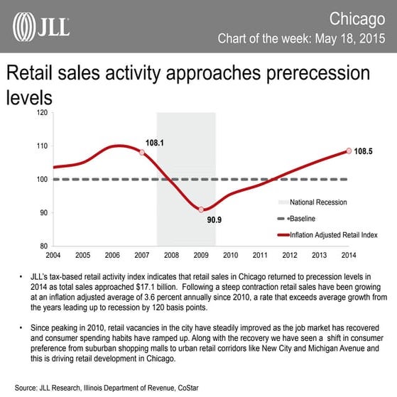 Chicago Retail Real Estate: from Magnificent Mile to Market Uncertainty ...