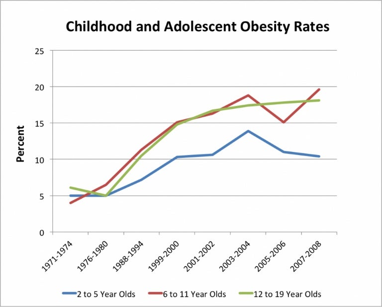 Child and Adolescent Obesity