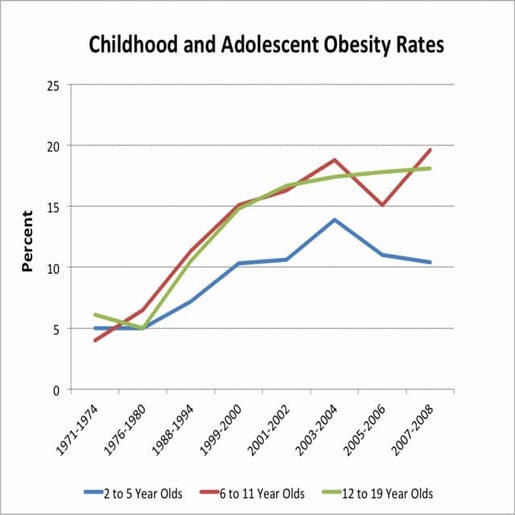 Child and Adolescent Obesity | PDF