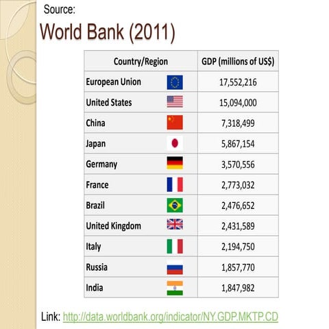 Ranking of GDP worldwide - 2013 | PPTX