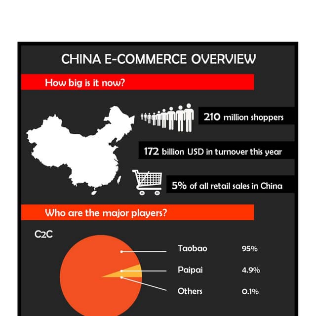 China ecommerce overview | PDF