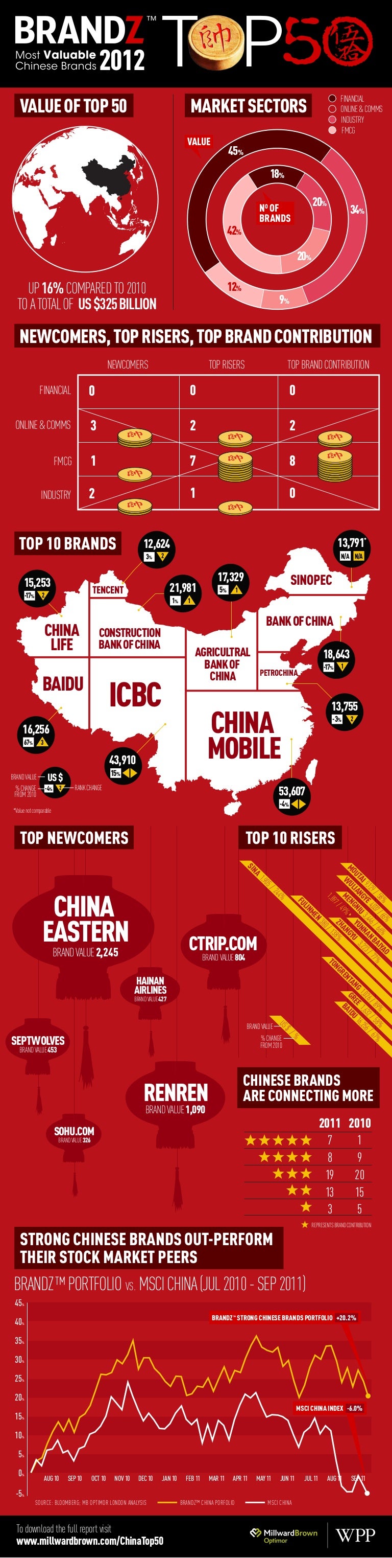 BrandZ Top 50 Most Valuable Chinese Brands 2012 brandz-top-50-most-valuable-chinese-brands-2012