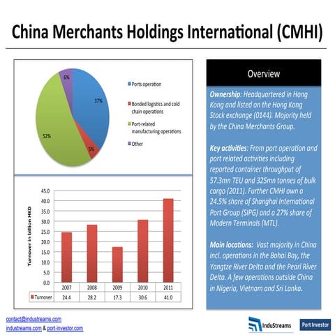Shanghai Port Market | PPTX