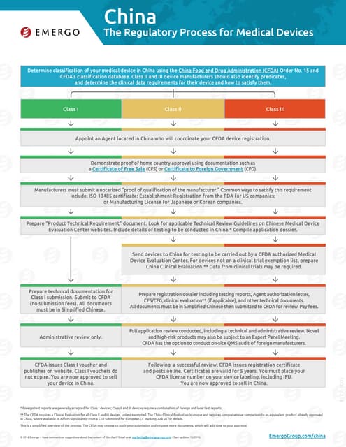 US FDA medical device approval chart - Emergo | PDF