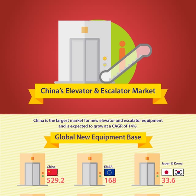 China's Elevator and Escalator Market | PDF