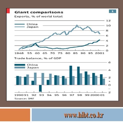 China Vs Japan (Exports) | PPT