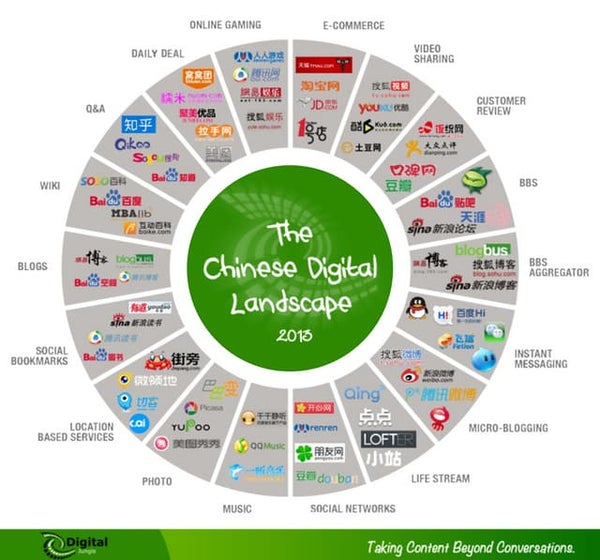 Chinese Microblog Infographic