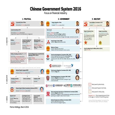 Chinese government system 2016 | PDF | Civic affairs | Politics
