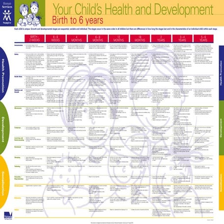 Child's Health and Development (Birth to 6 years) | PDF
