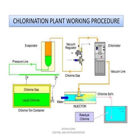 waste water Treatment in Chlorination plant in Power Plant | PPTX