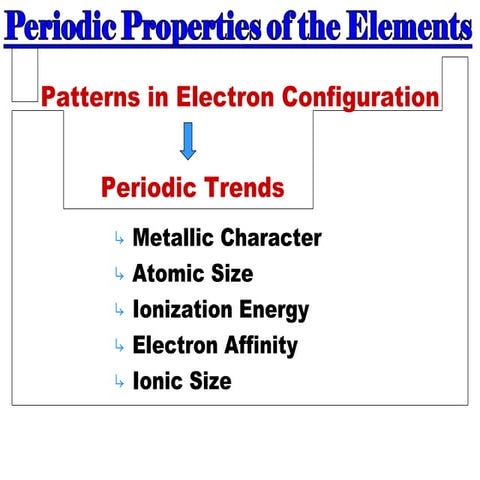 Periodic Trends | PPT