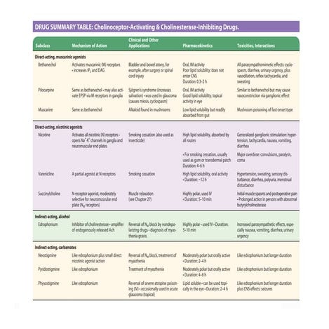Cholinergic Pharmacology- Drug Table.pdf