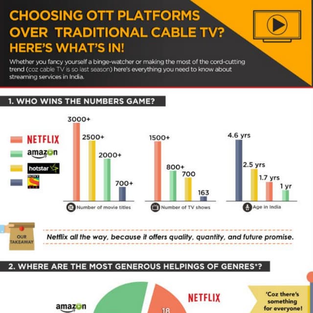 Amazon Prime Video vs Hotstar and other Indian Video Streaming Services ...