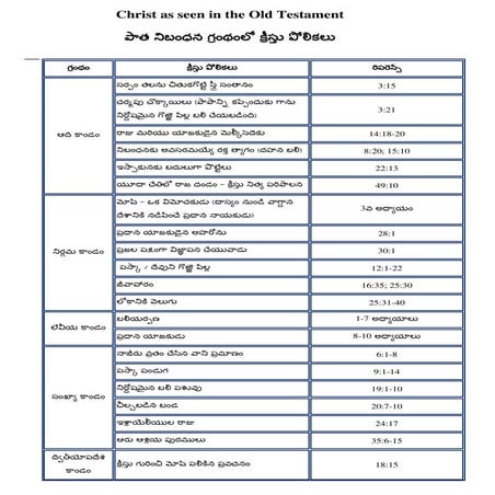 Christ as seen in the old testament telugu - table | PDF