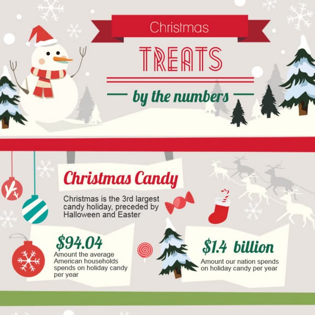 Christmas Candy by the Numbers: An Infographic | PDF
