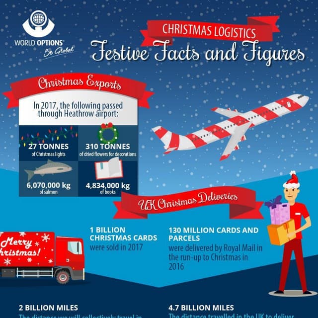 Christmas Logistics Festive Facts And Figures | PDF