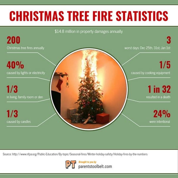Christmas Tree Fire Statistics | PDF