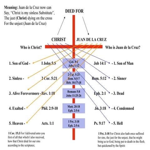 Christ our sinless substitute chart | PPT