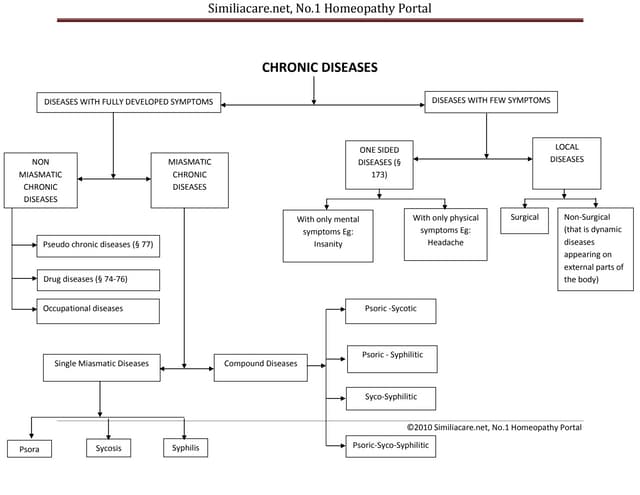 Classification of diseases according to hahnemann