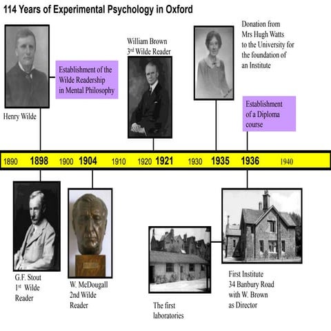 Chronology of Experimental Psychology in Oxford | PPTX