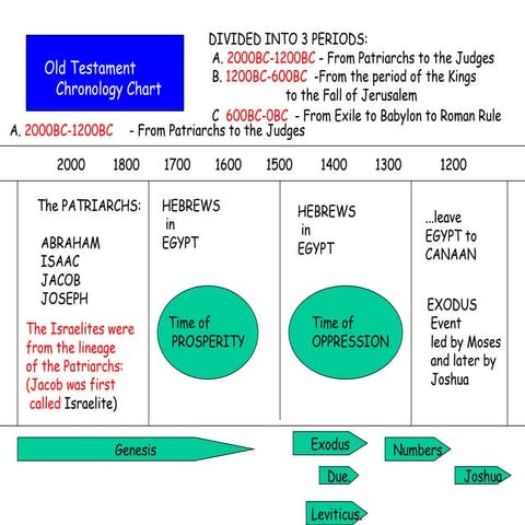 Chronology of the old testament | PPT