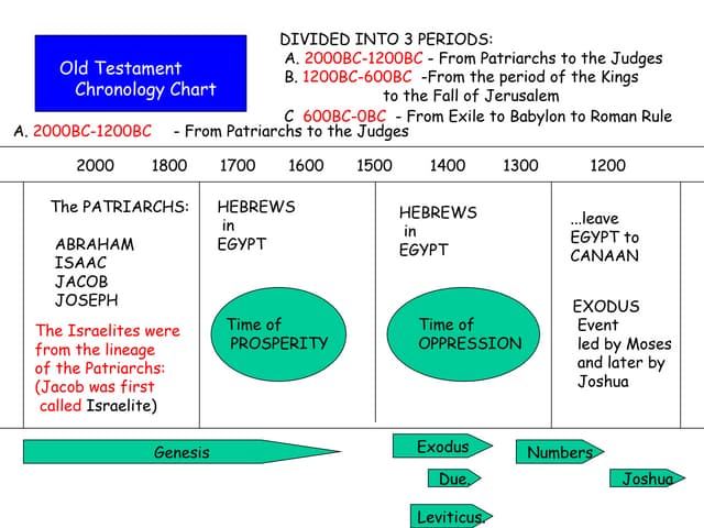 Old Testament Timeline | PDF