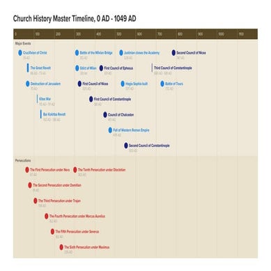 Church-History-Master-Timeline preserntation.pdf