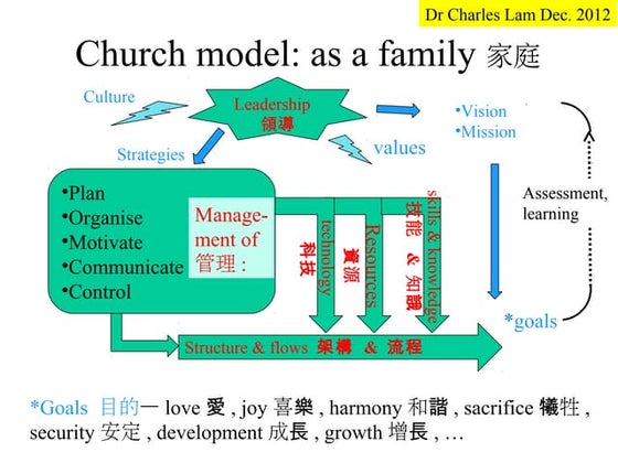 Church model as a social community | PPT