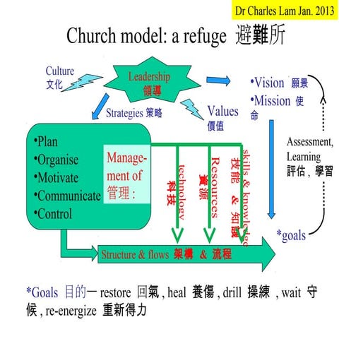 Church management | PPT