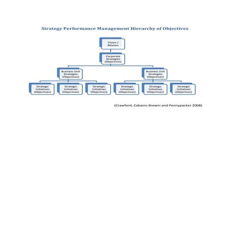 Strategy performance management hierarchy of objectives | PDF