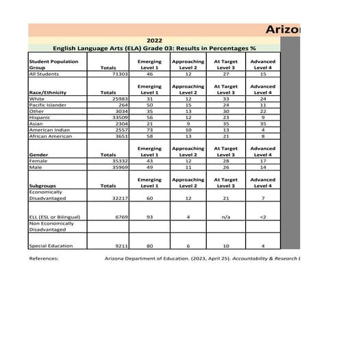 CI6123 Arizona ELA Stats.pdf | Education