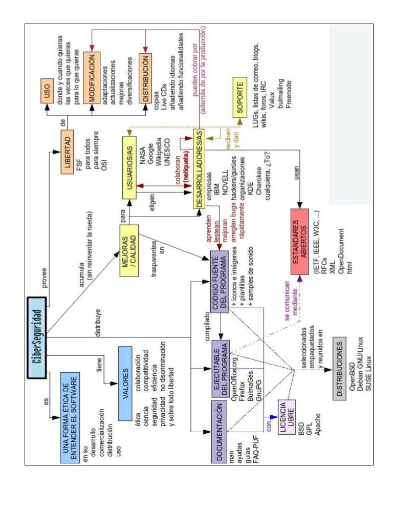 Ciberseguridad mapa mental
