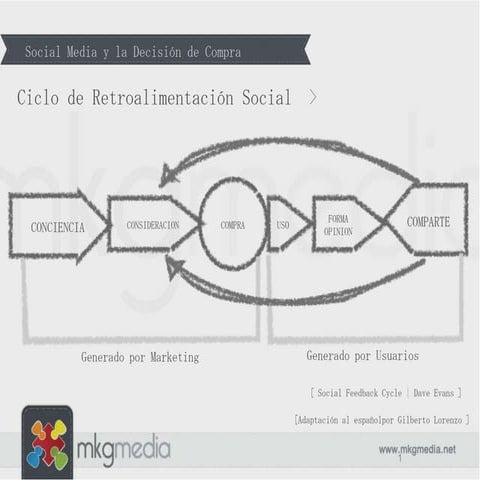 Ciclo De Retroalimentación Social Pptx