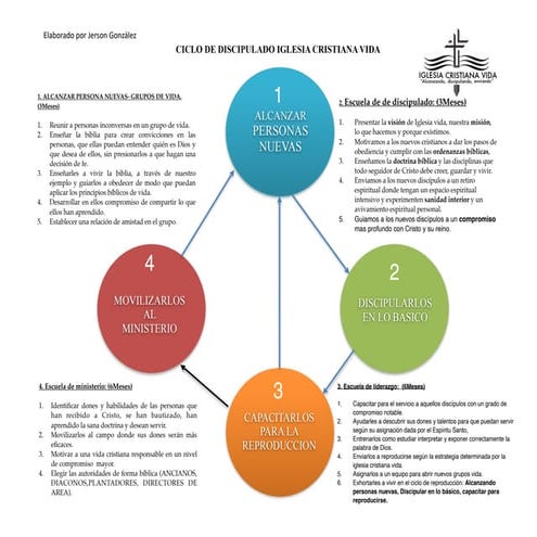 CICLO DE DISCIPULADO IGLESIA VIDA.pdf
