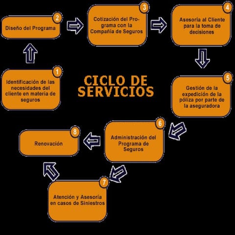 Ciclo de servicios | PPTX