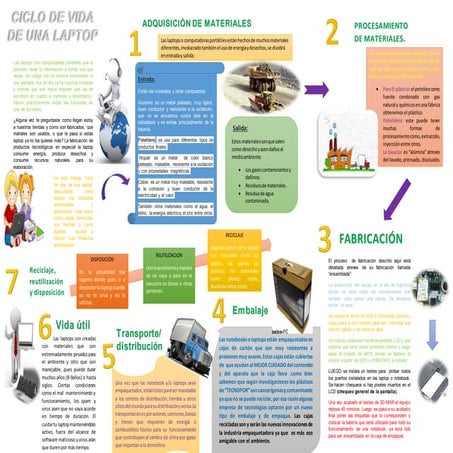 CICLO DE VIDA DE UNA LAPTOP y/O NOTEBOOK | DOCX