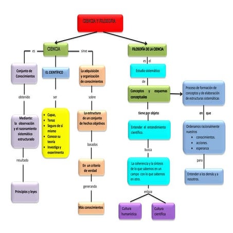 Esquema Ciencia y filosofía | PDF