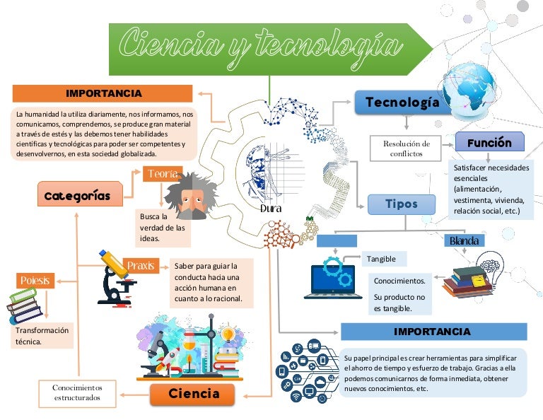 Ciencia Y Tecnologia Mapa Conceptual Tecnologia Sociedad Images And